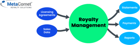Royalty Management – Rights Tracking – Best Practices