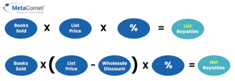 Book Royalties: What They Are, How They Work, & Tracking Tips - MetaComet